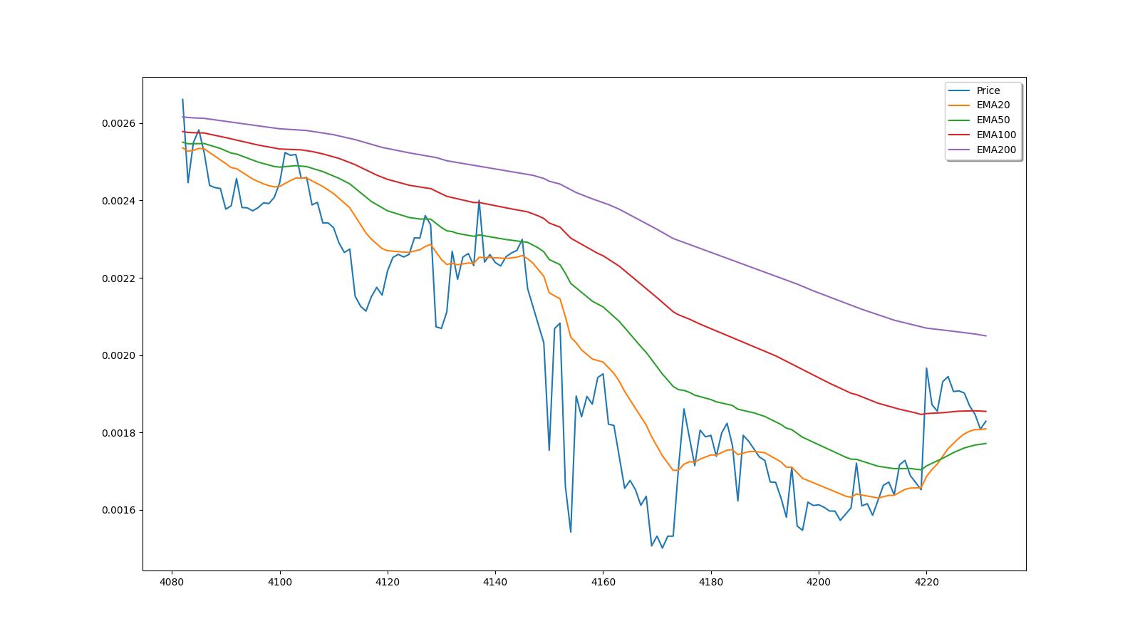 Bitstar Exponential Moving Averages