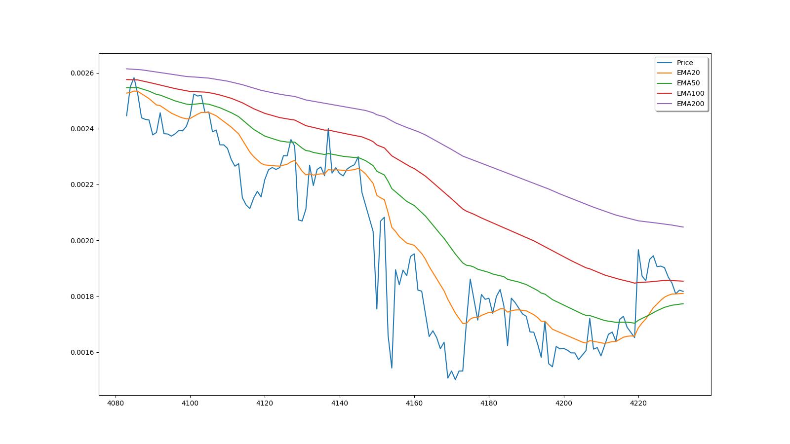 Bitstar Exponential Moving Averages