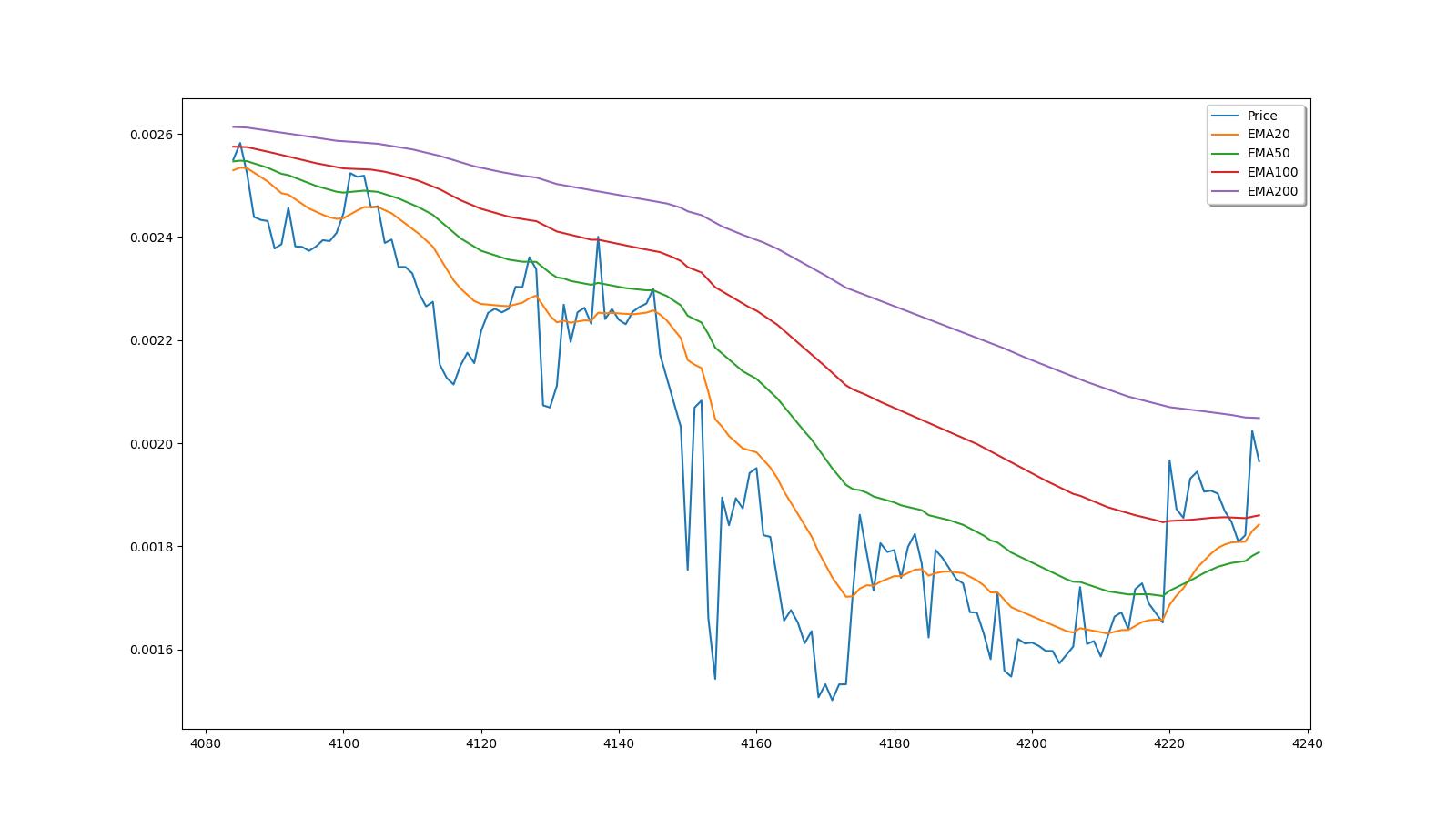 Bitstar Exponential Moving Averages