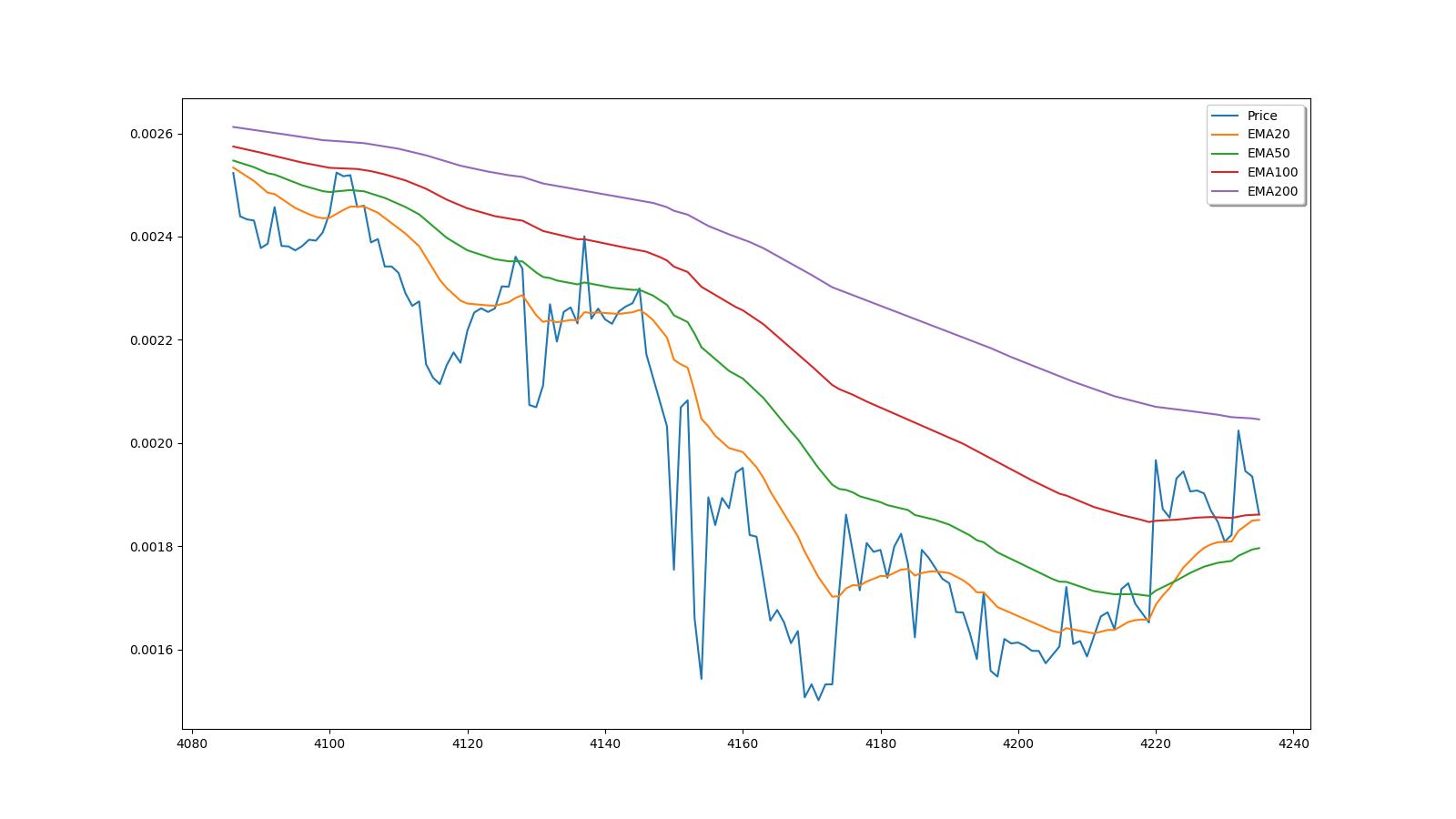 Bitstar Exponential Moving Averages