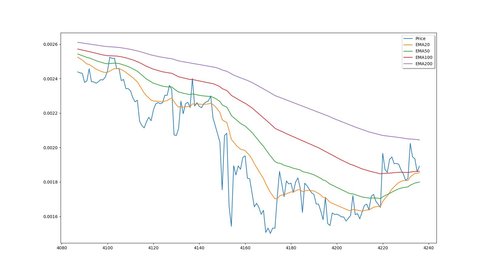 Bitstar Exponential Moving Averages
