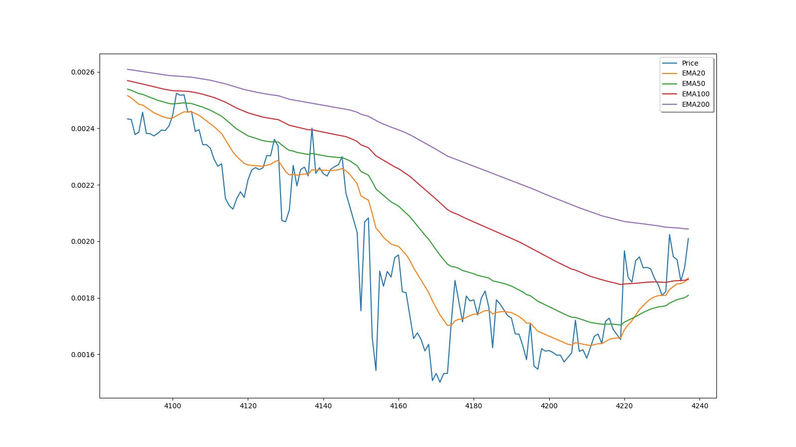Bitstar Exponential Moving Averages