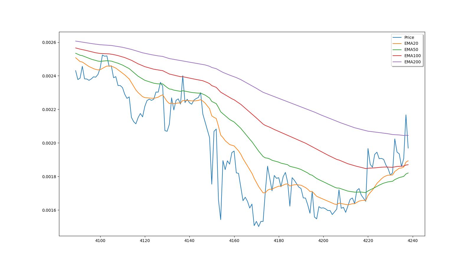 Bitstar Exponential Moving Averages