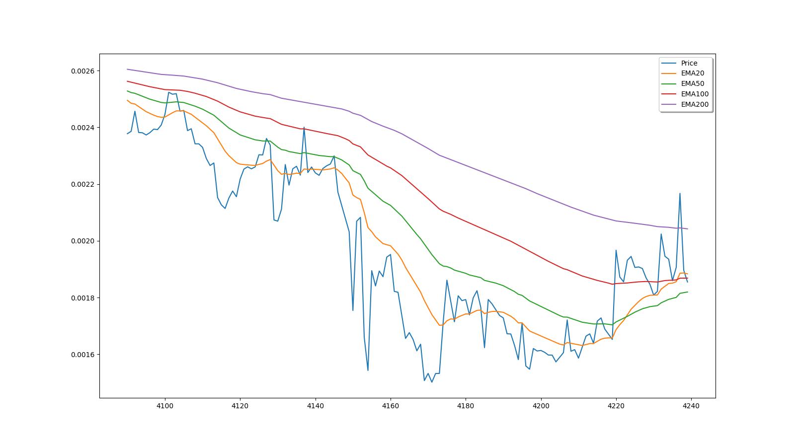 Bitstar Exponential Moving Averages