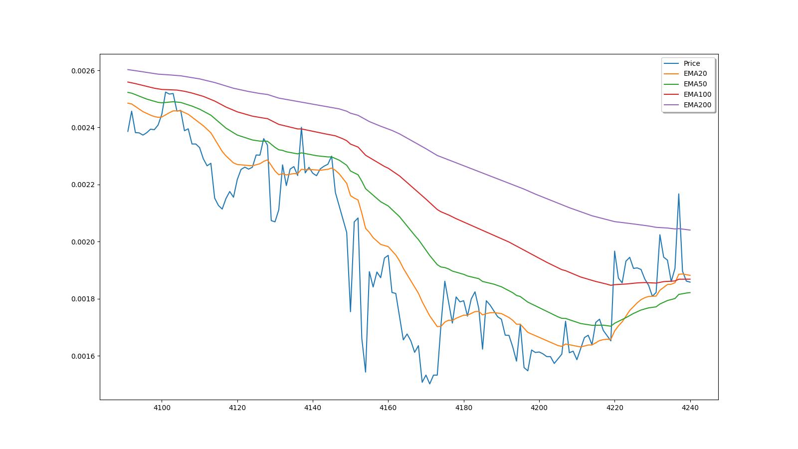 Bitstar Exponential Moving Averages