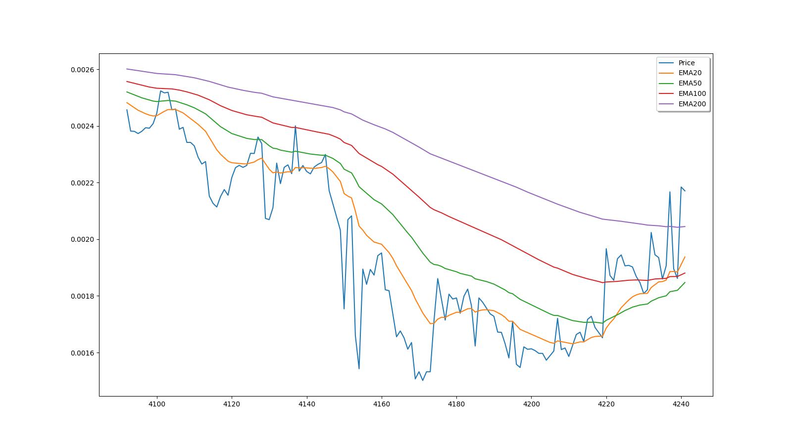 Bitstar Exponential Moving Averages
