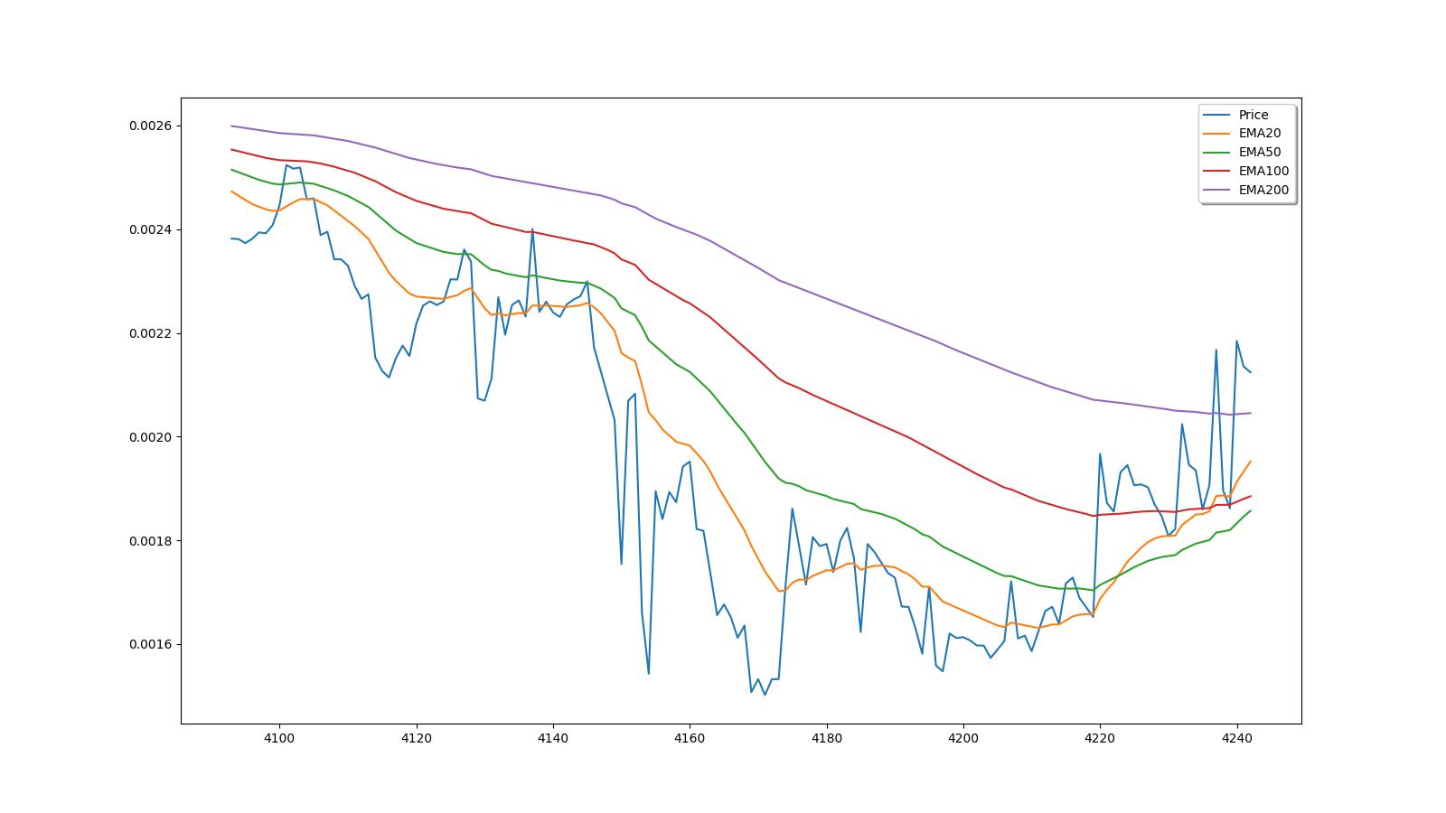 Bitstar Exponential Moving Averages