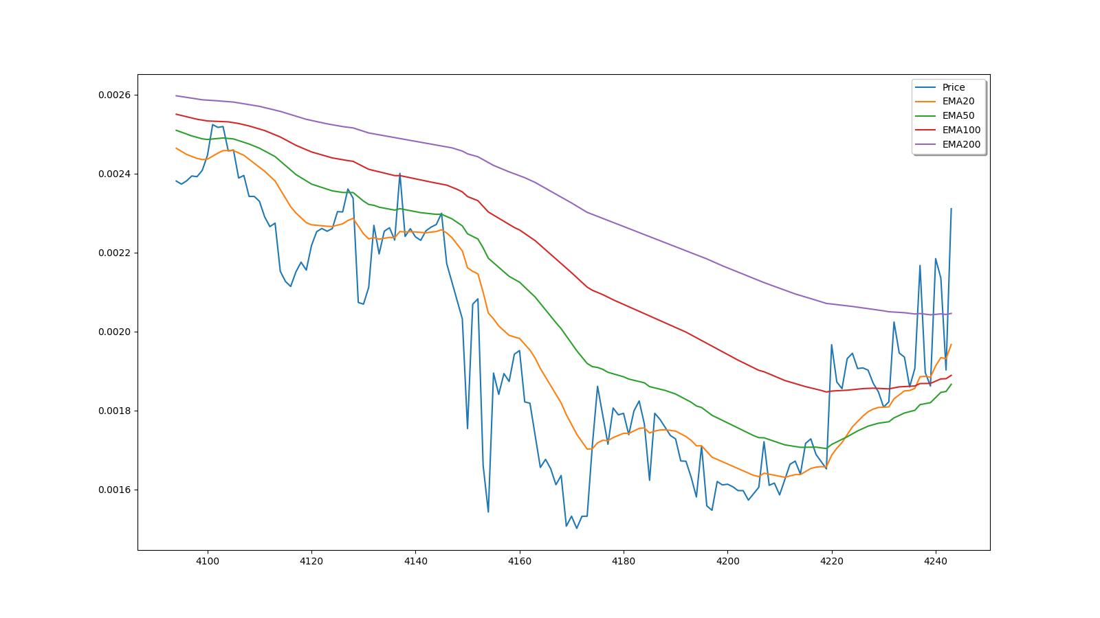 Bitstar Exponential Moving Averages