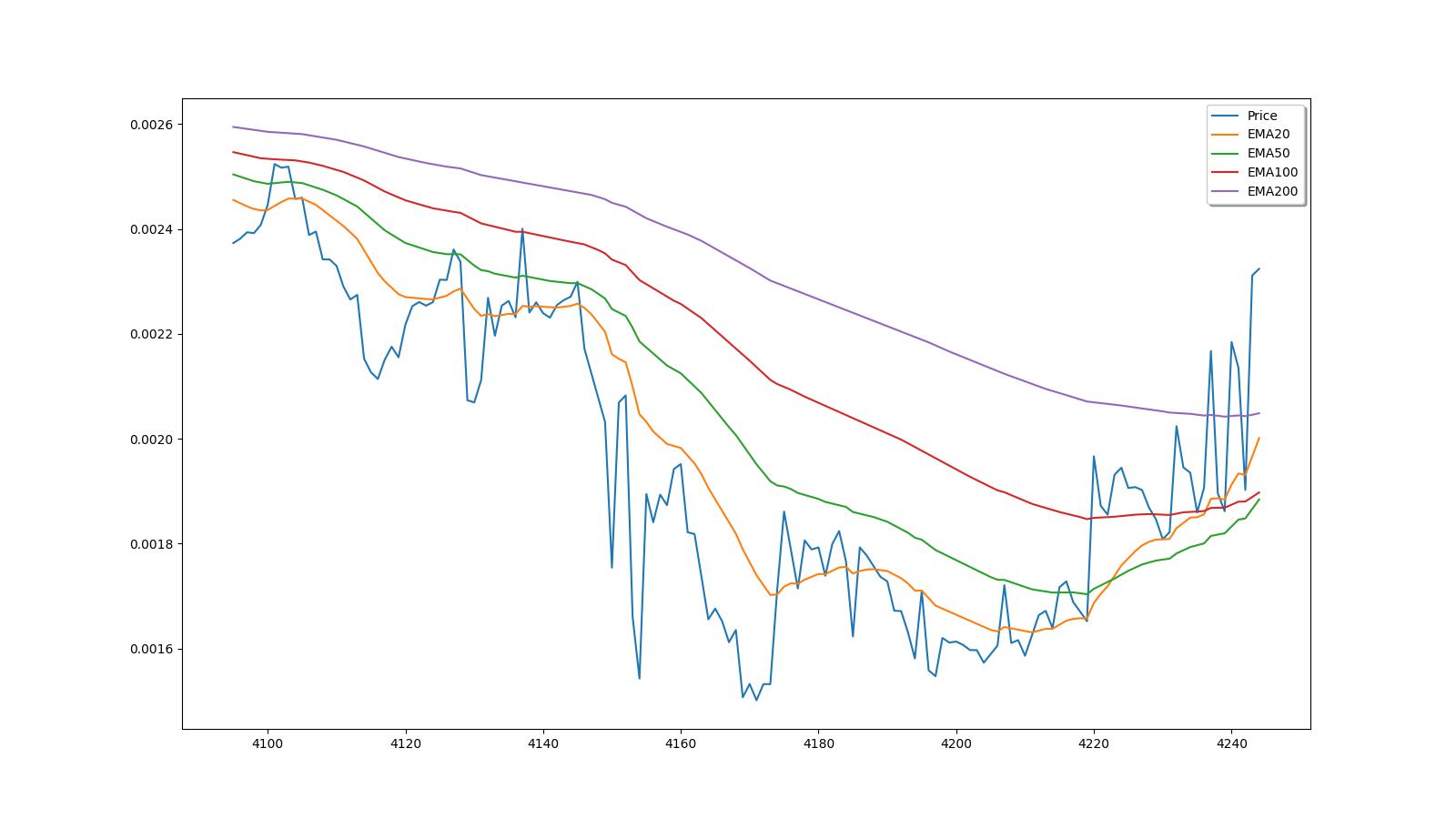 Bitstar Exponential Moving Averages