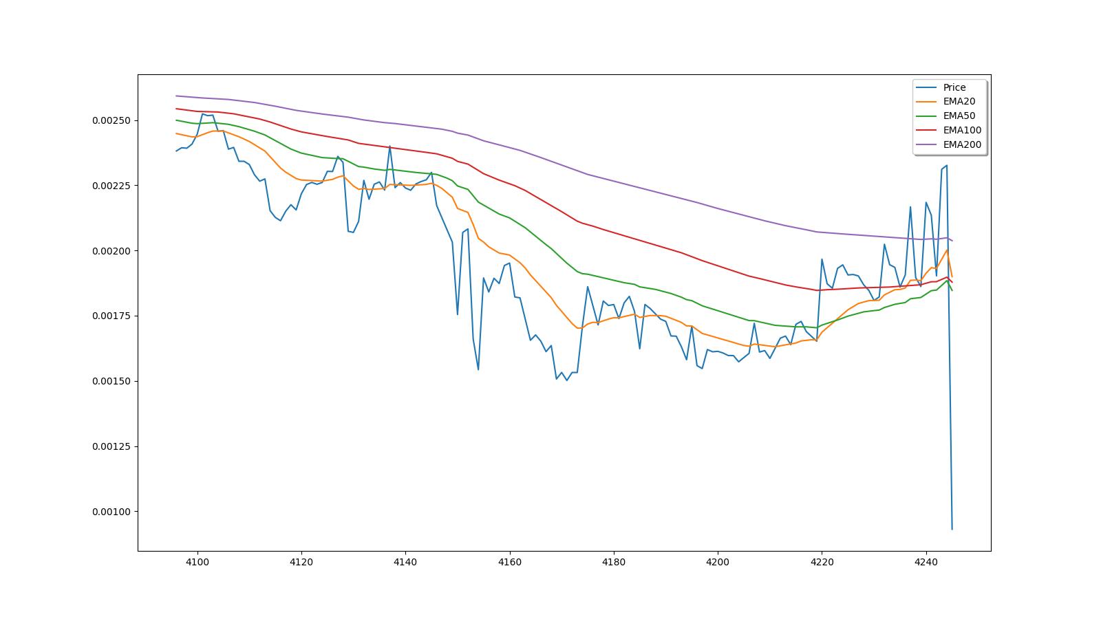 Bitstar Exponential Moving Averages