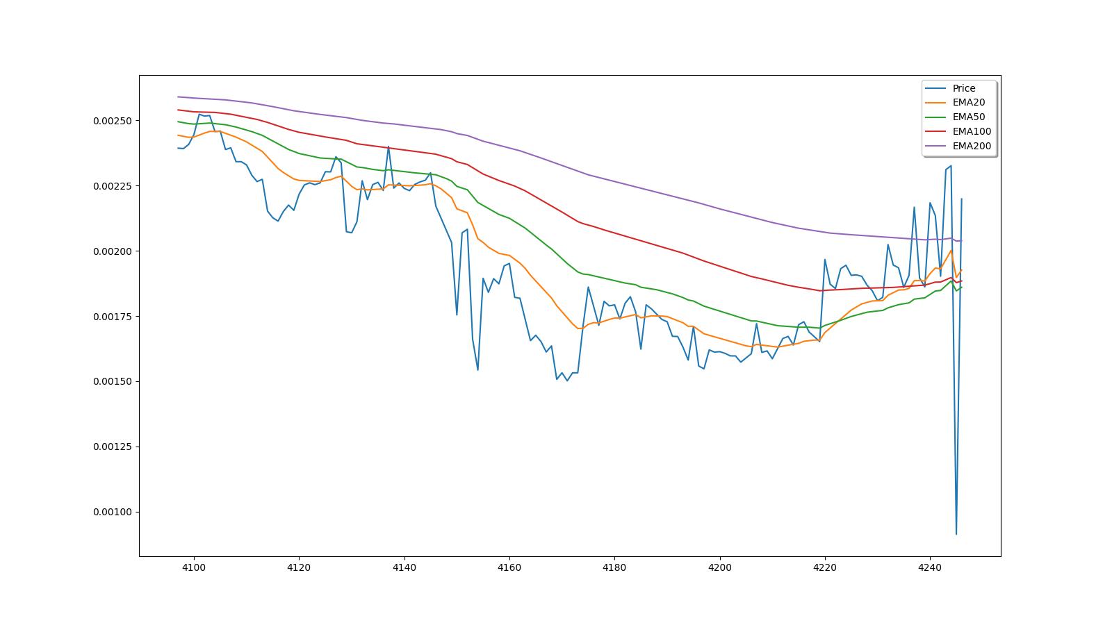 Bitstar Exponential Moving Averages