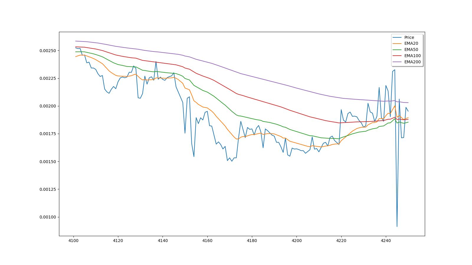 Bitstar Exponential Moving Averages