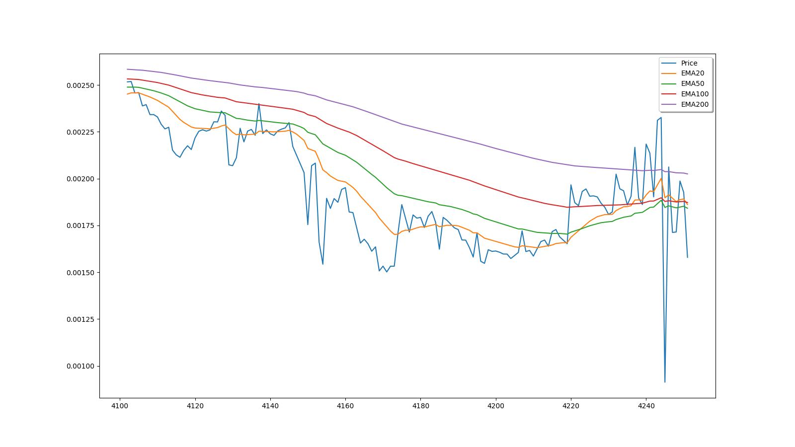 Bitstar Exponential Moving Averages