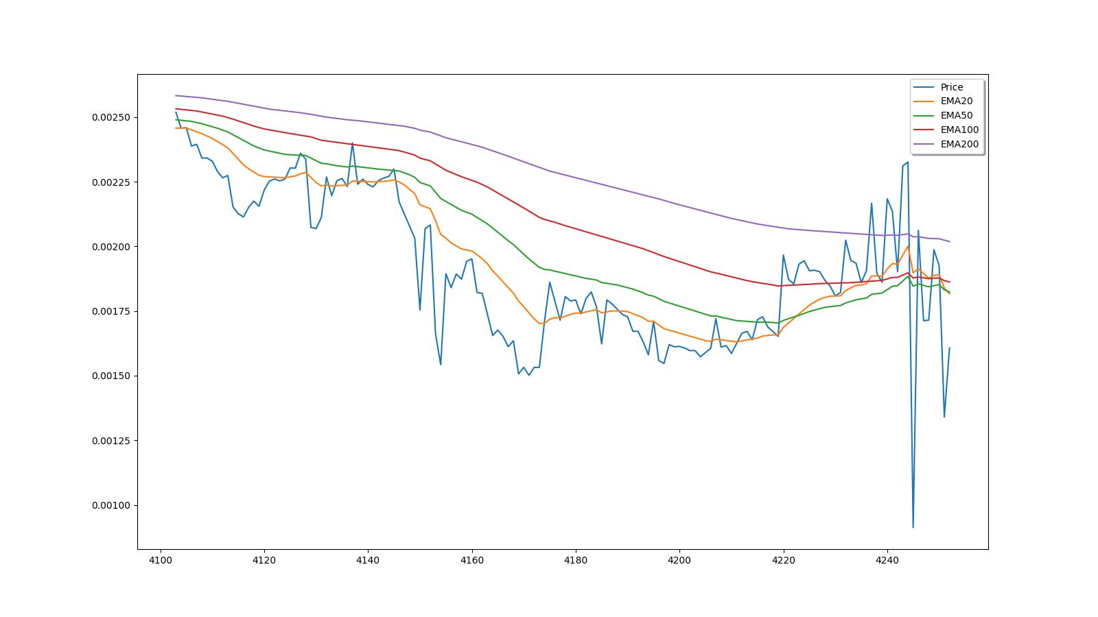 Bitstar Exponential Moving Averages