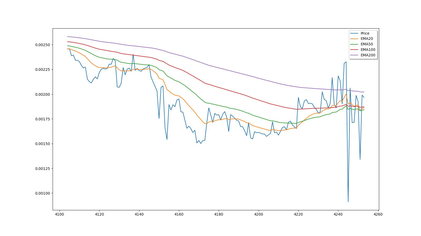 Bitstar Exponential Moving Averages