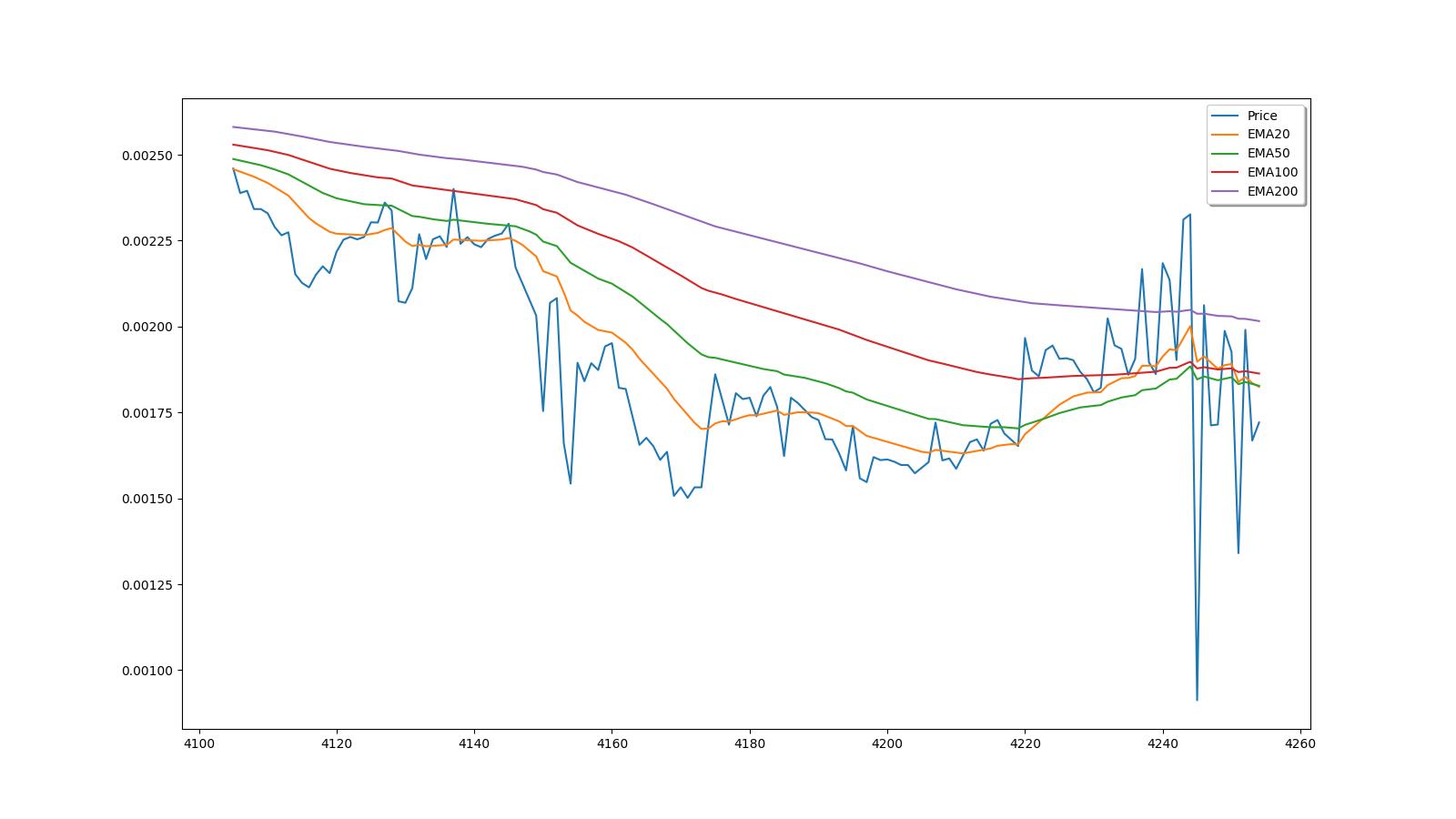 Bitstar Exponential Moving Averages