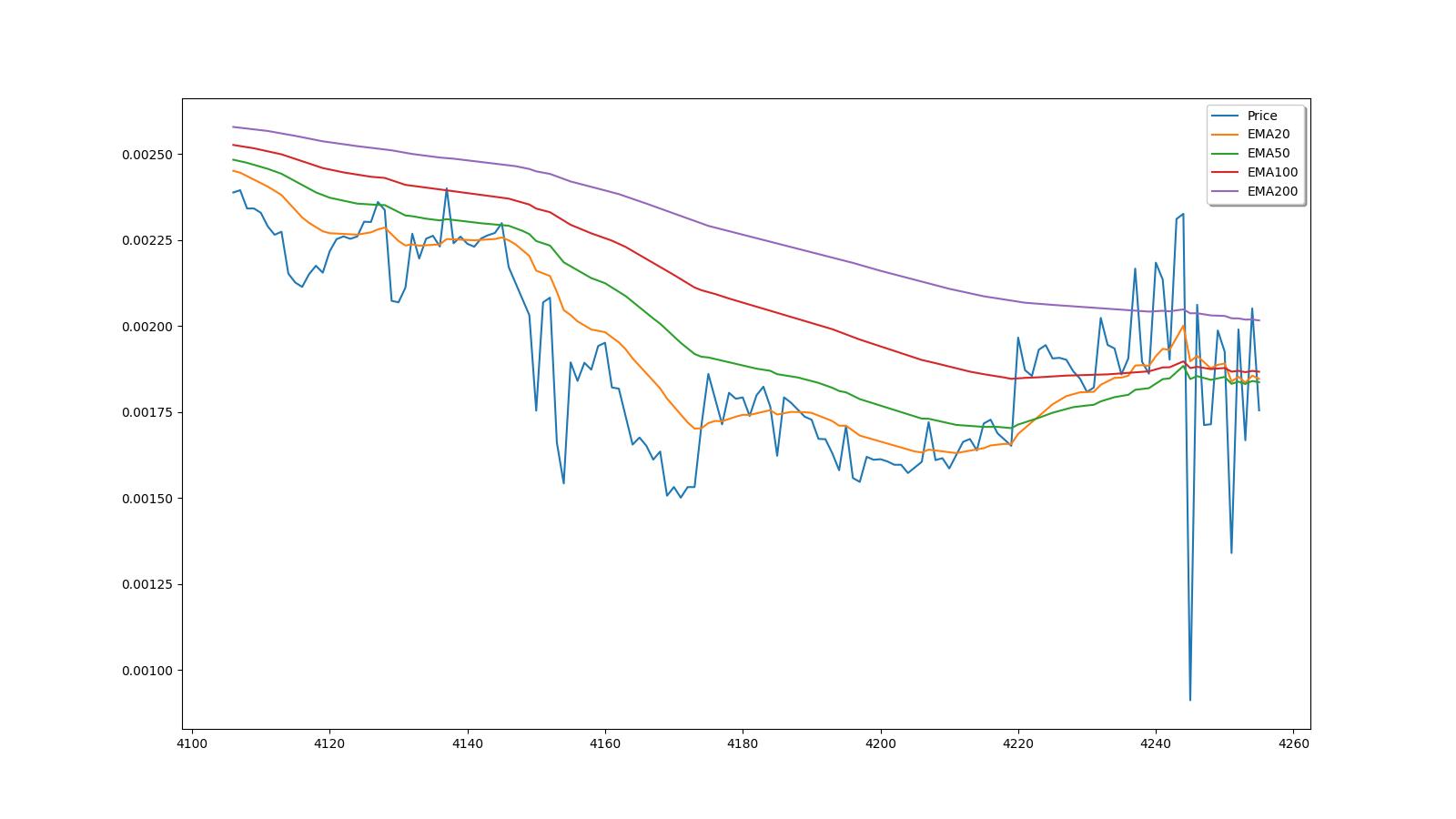 Bitstar Exponential Moving Averages