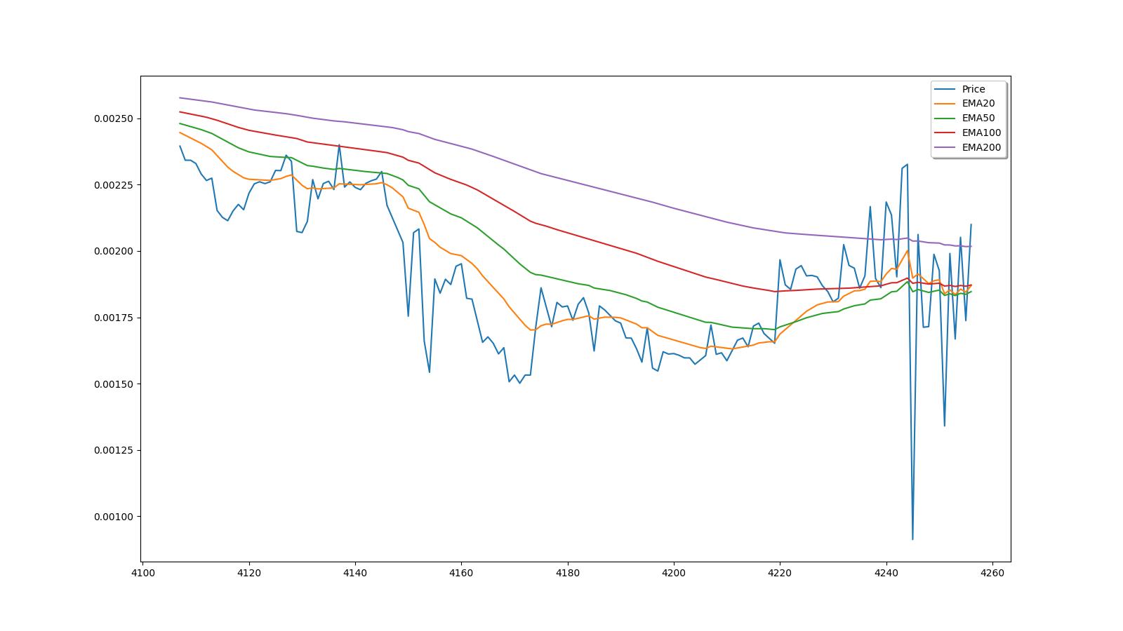 Bitstar Exponential Moving Averages