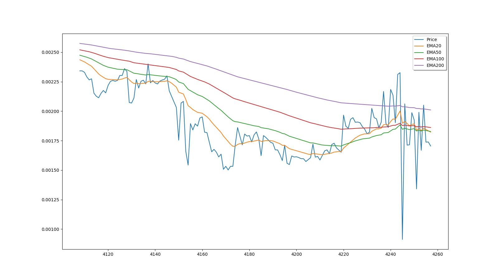 Bitstar Exponential Moving Averages