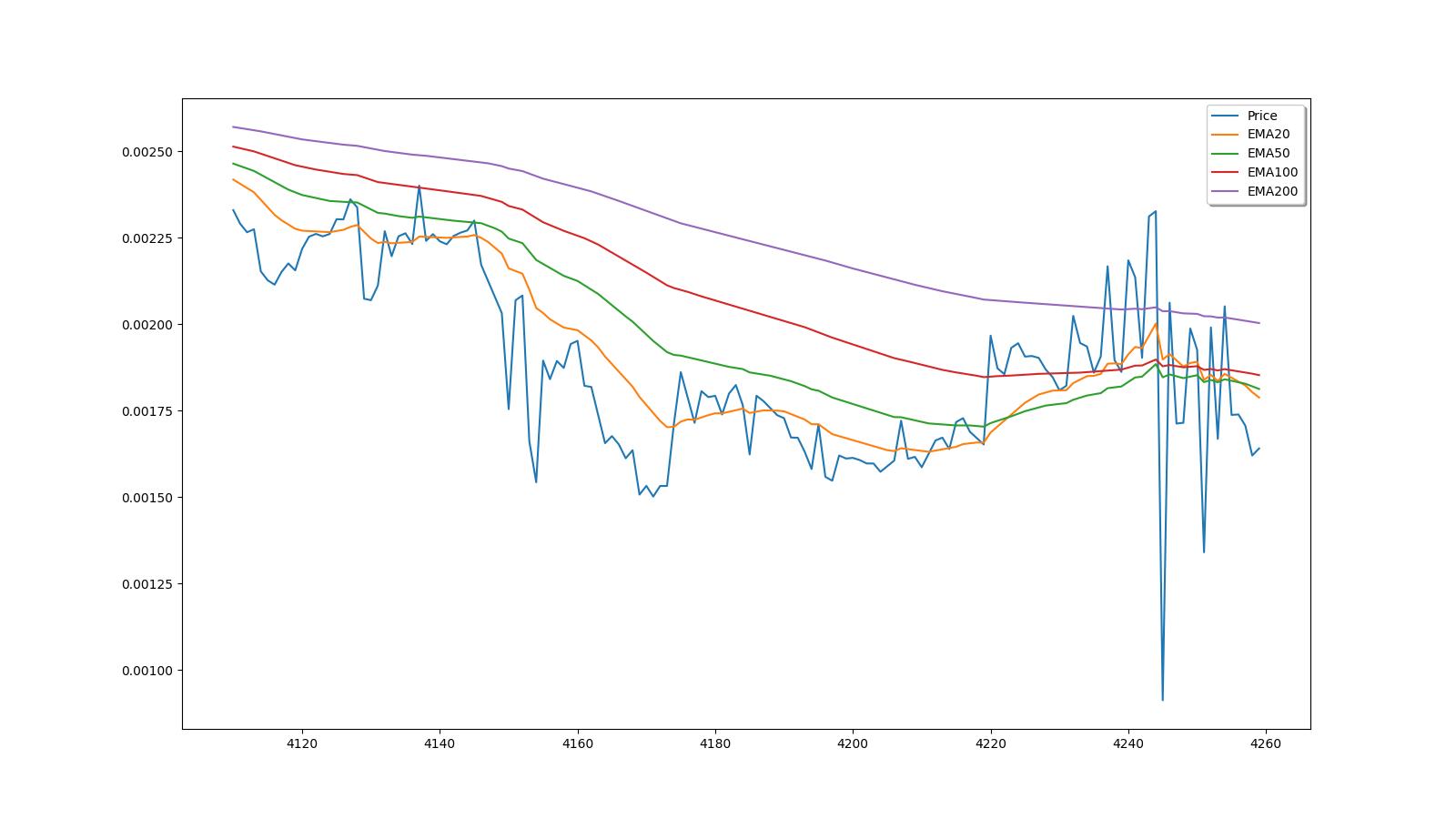 Bitstar Exponential Moving Averages