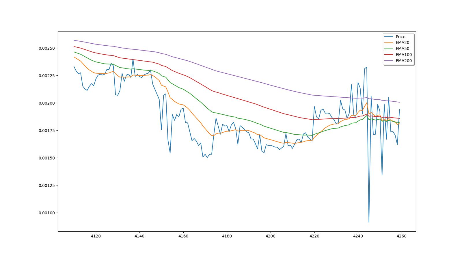 Bitstar Exponential Moving Averages