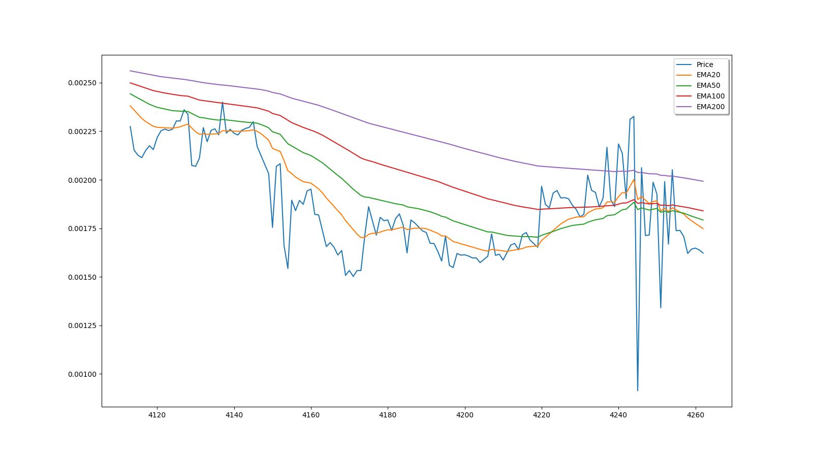 Bitstar Exponential Moving Averages