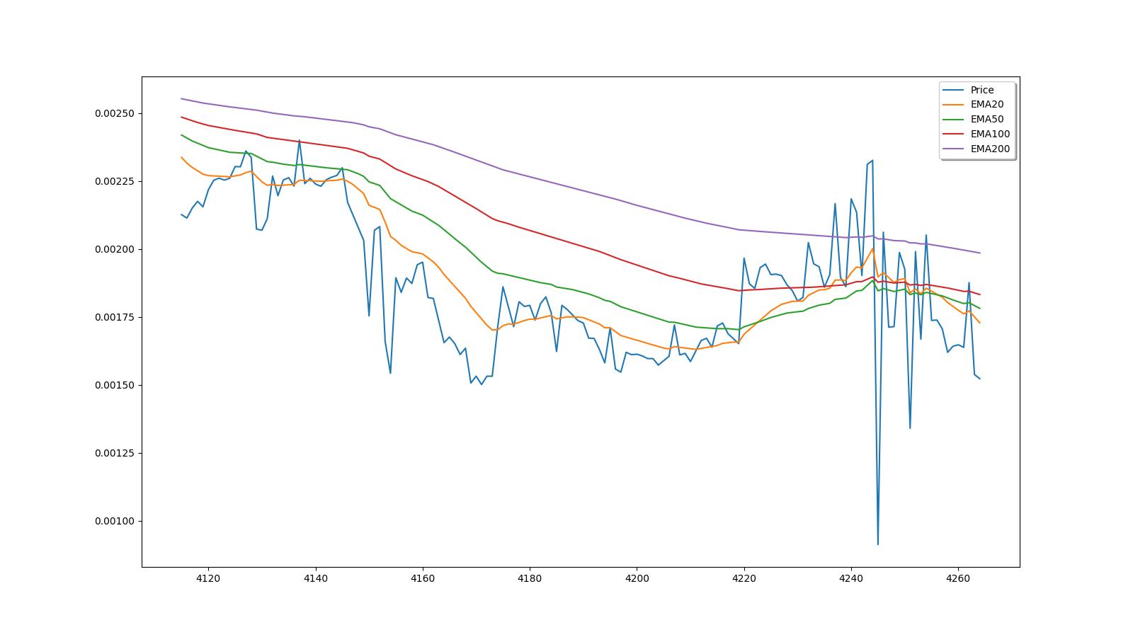 Bitstar Exponential Moving Averages