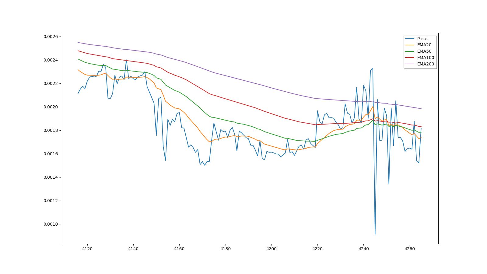 Bitstar Exponential Moving Averages