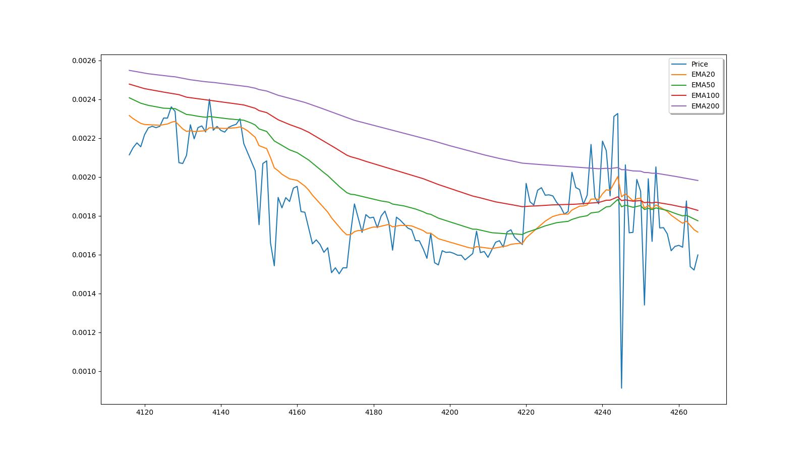 Bitstar Exponential Moving Averages
