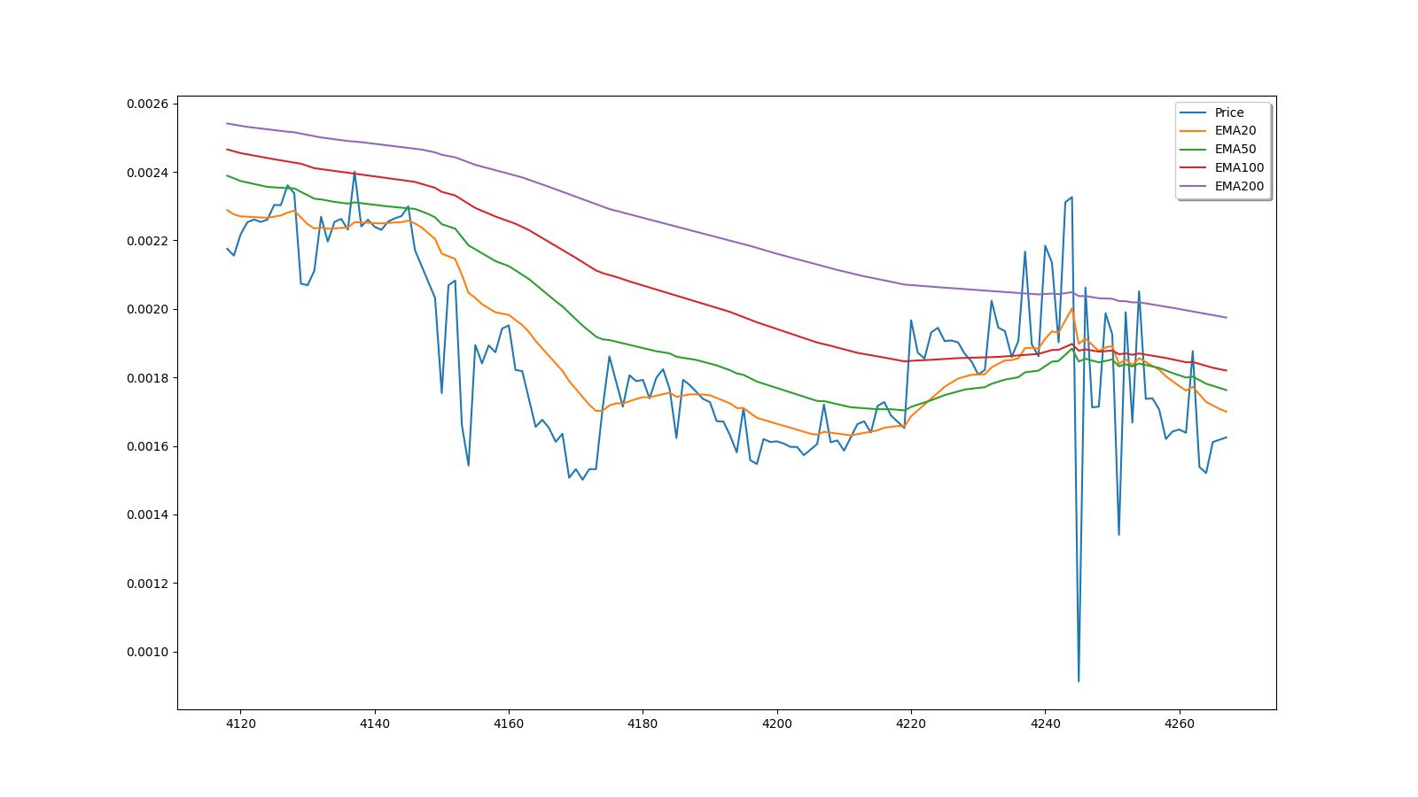 Bitstar Exponential Moving Averages