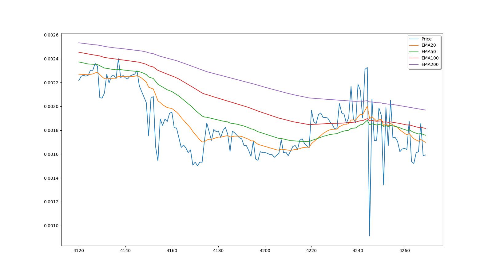 Bitstar Exponential Moving Averages