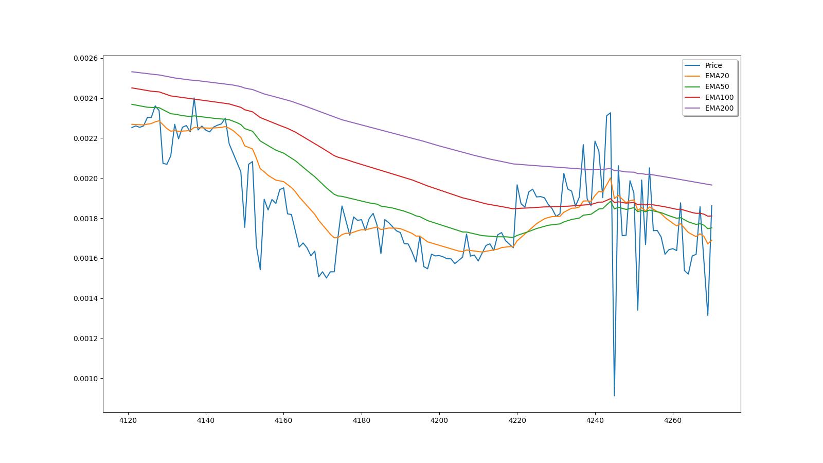 Bitstar Exponential Moving Averages