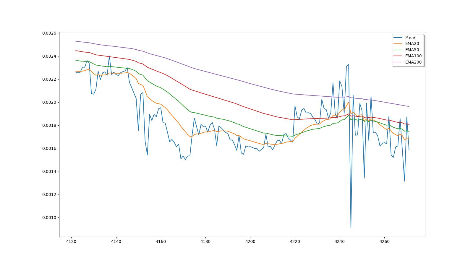 Bitstar Exponential Moving Averages