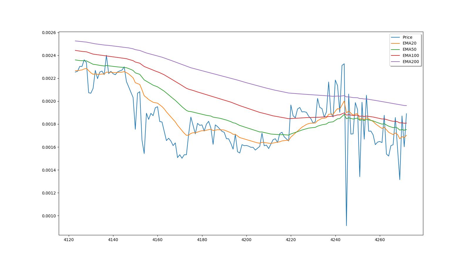 Bitstar Exponential Moving Averages