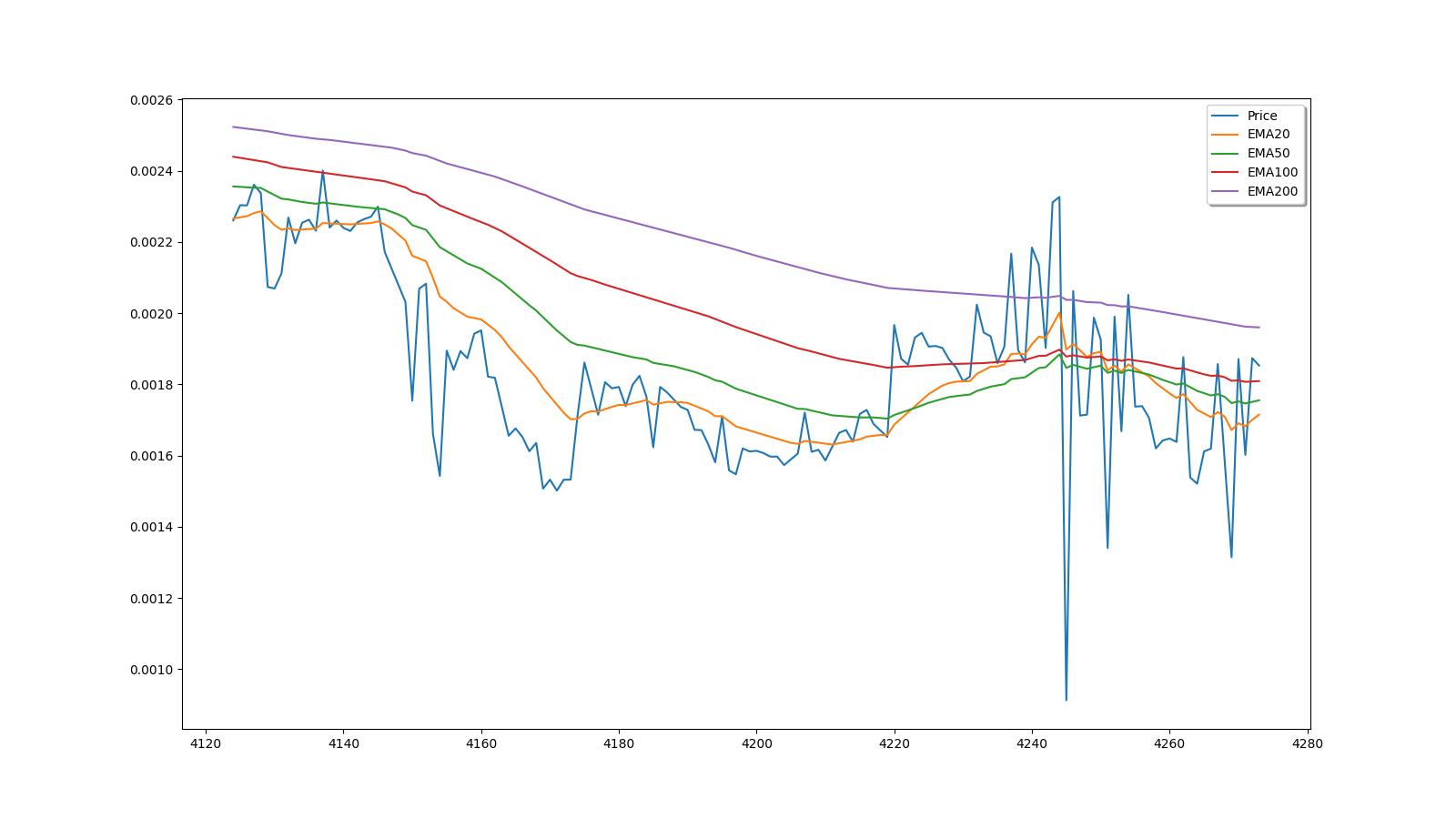 Bitstar Exponential Moving Averages