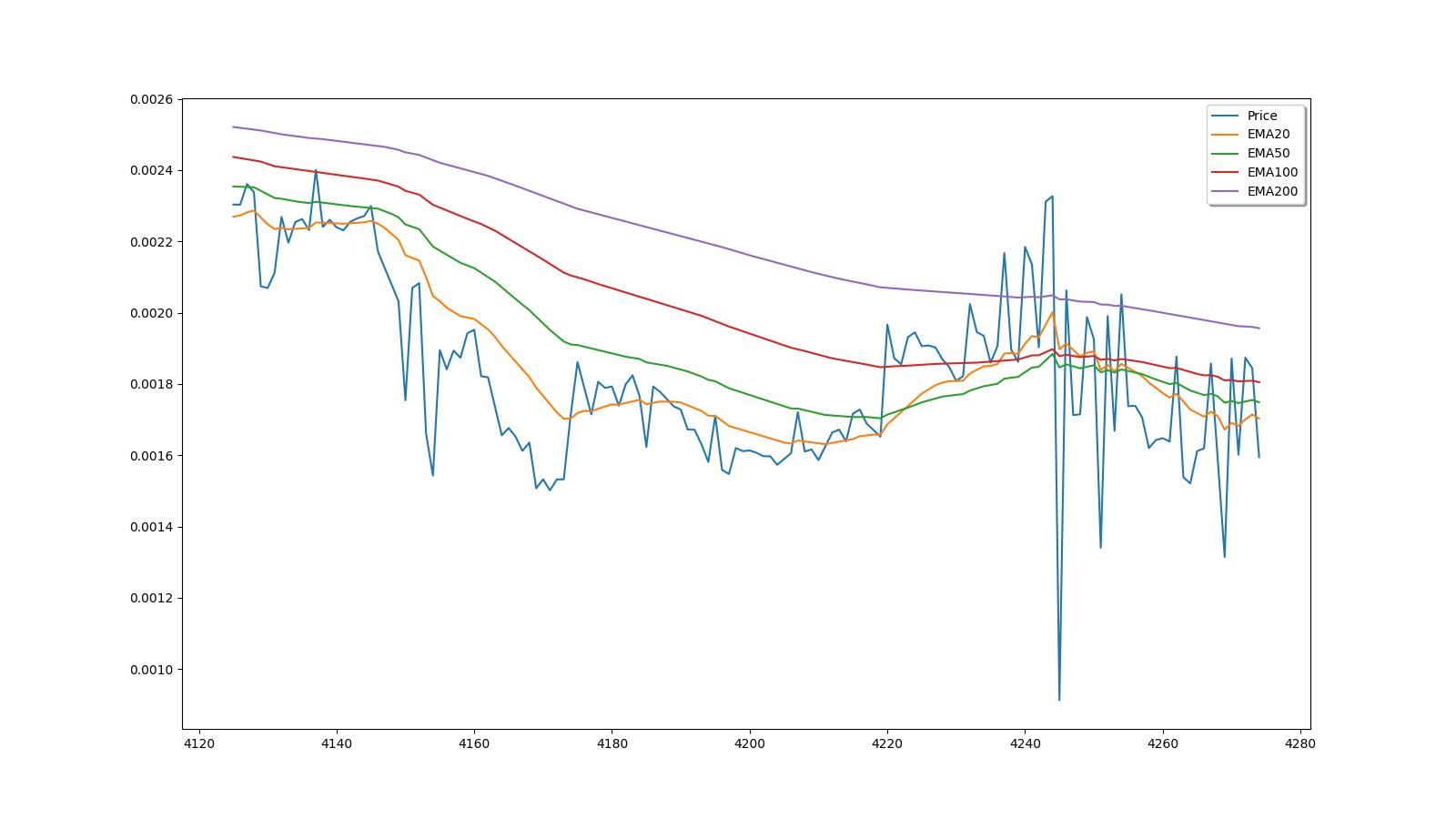 Bitstar Exponential Moving Averages