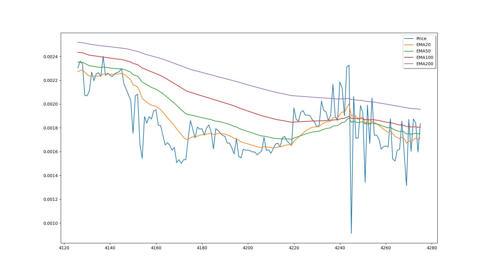 Bitstar Exponential Moving Averages