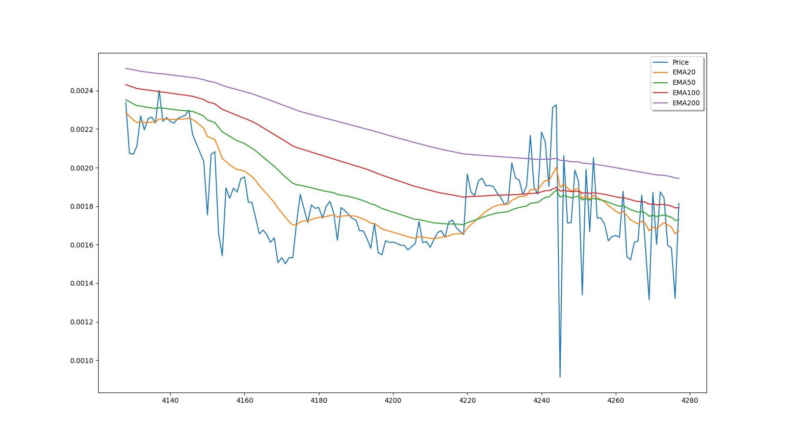 Bitstar Exponential Moving Averages