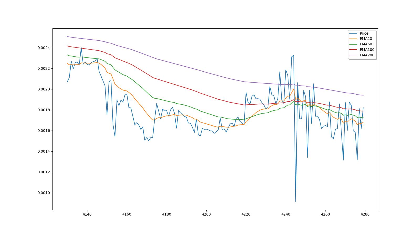 Bitstar Exponential Moving Averages