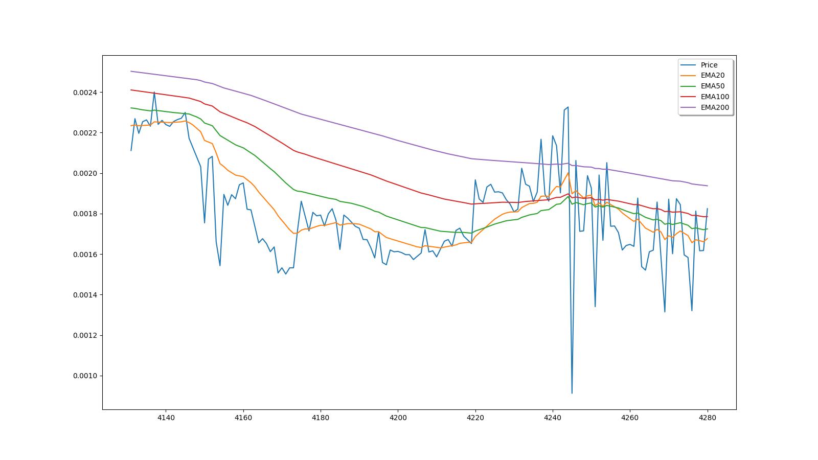Bitstar Exponential Moving Averages