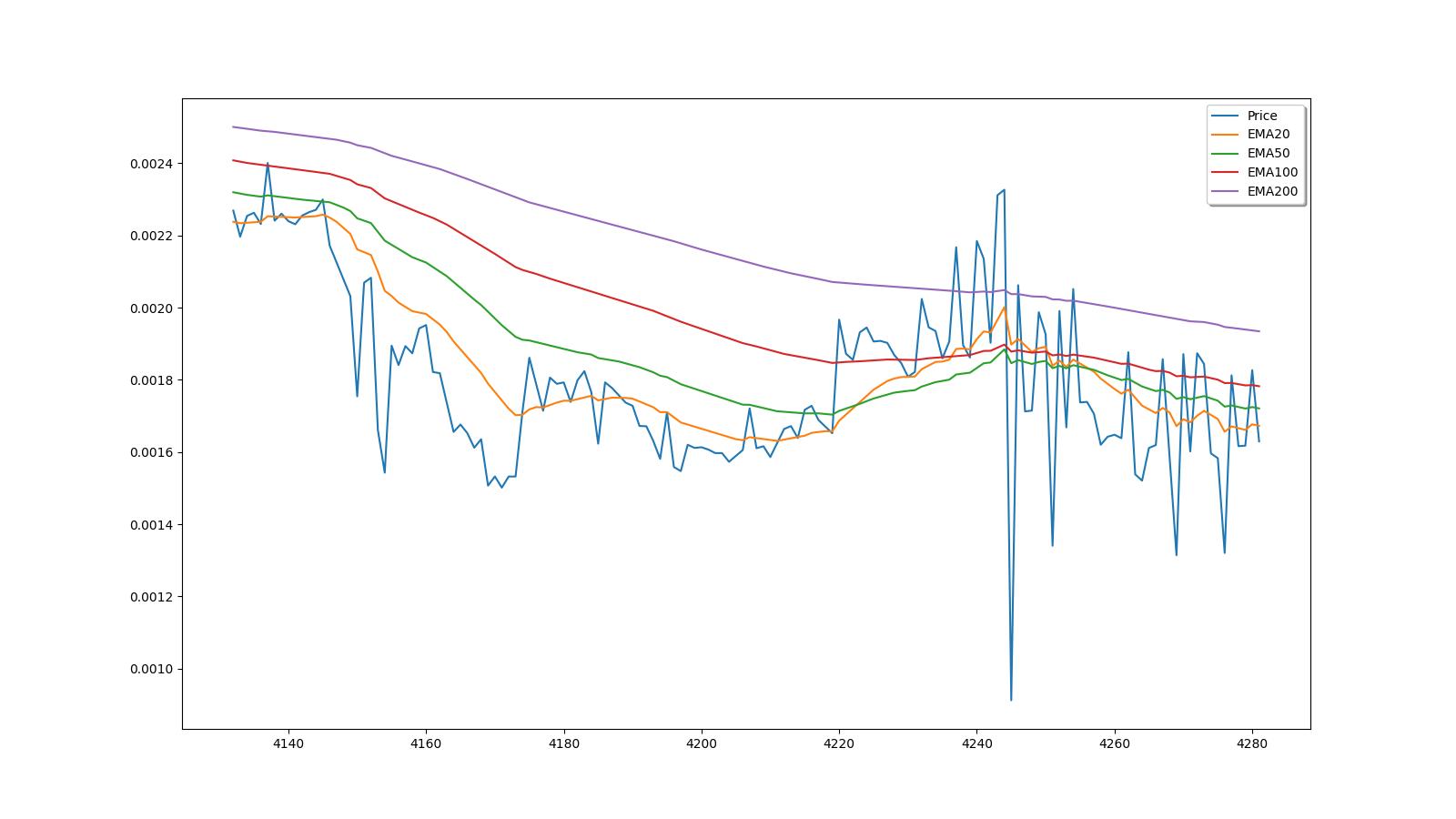 Bitstar Exponential Moving Averages