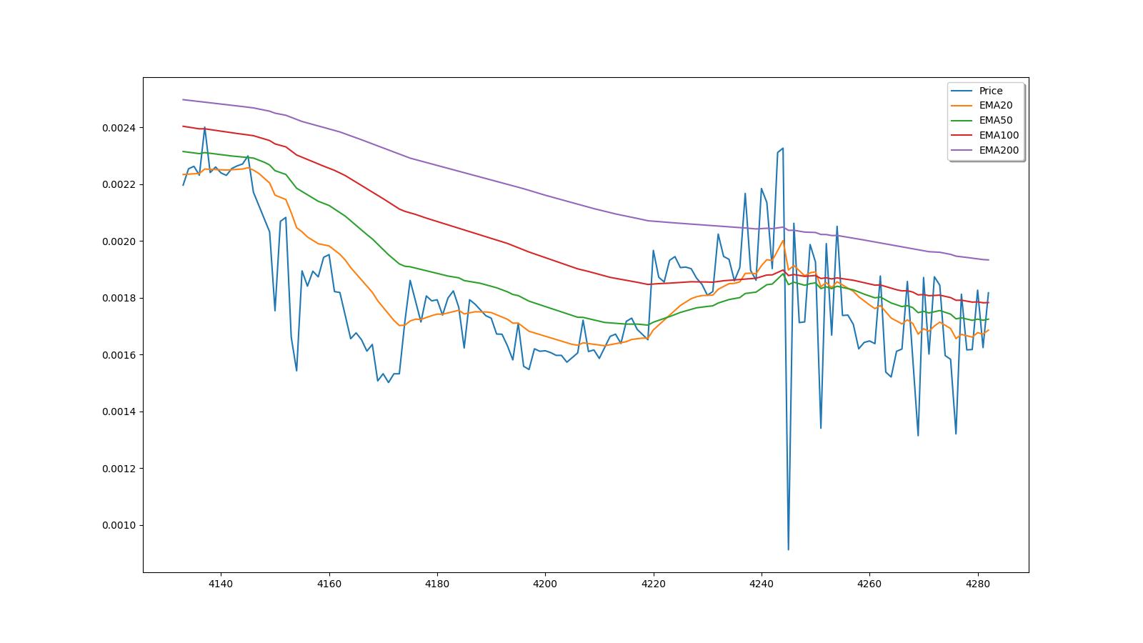 Bitstar Exponential Moving Averages