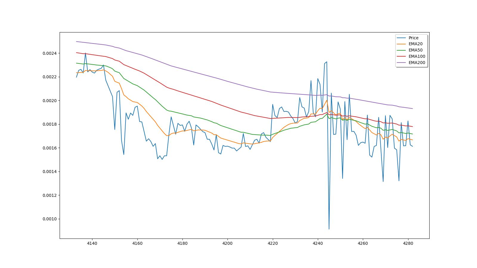 Bitstar Exponential Moving Averages