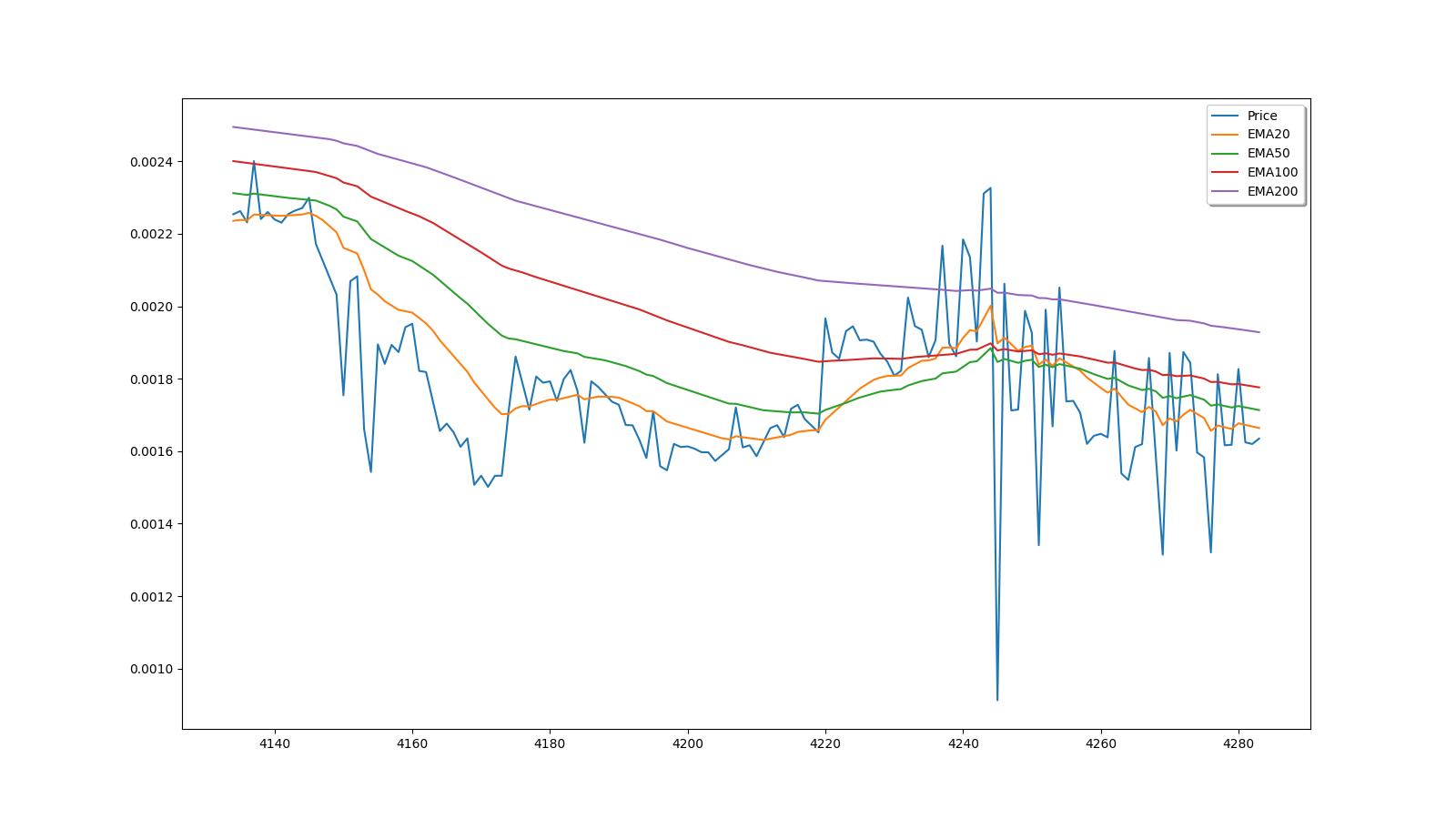 Bitstar Exponential Moving Averages