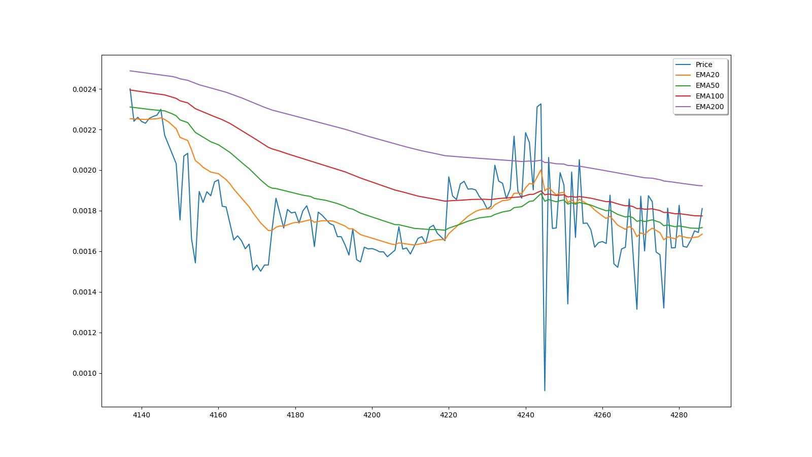 Bitstar Exponential Moving Averages