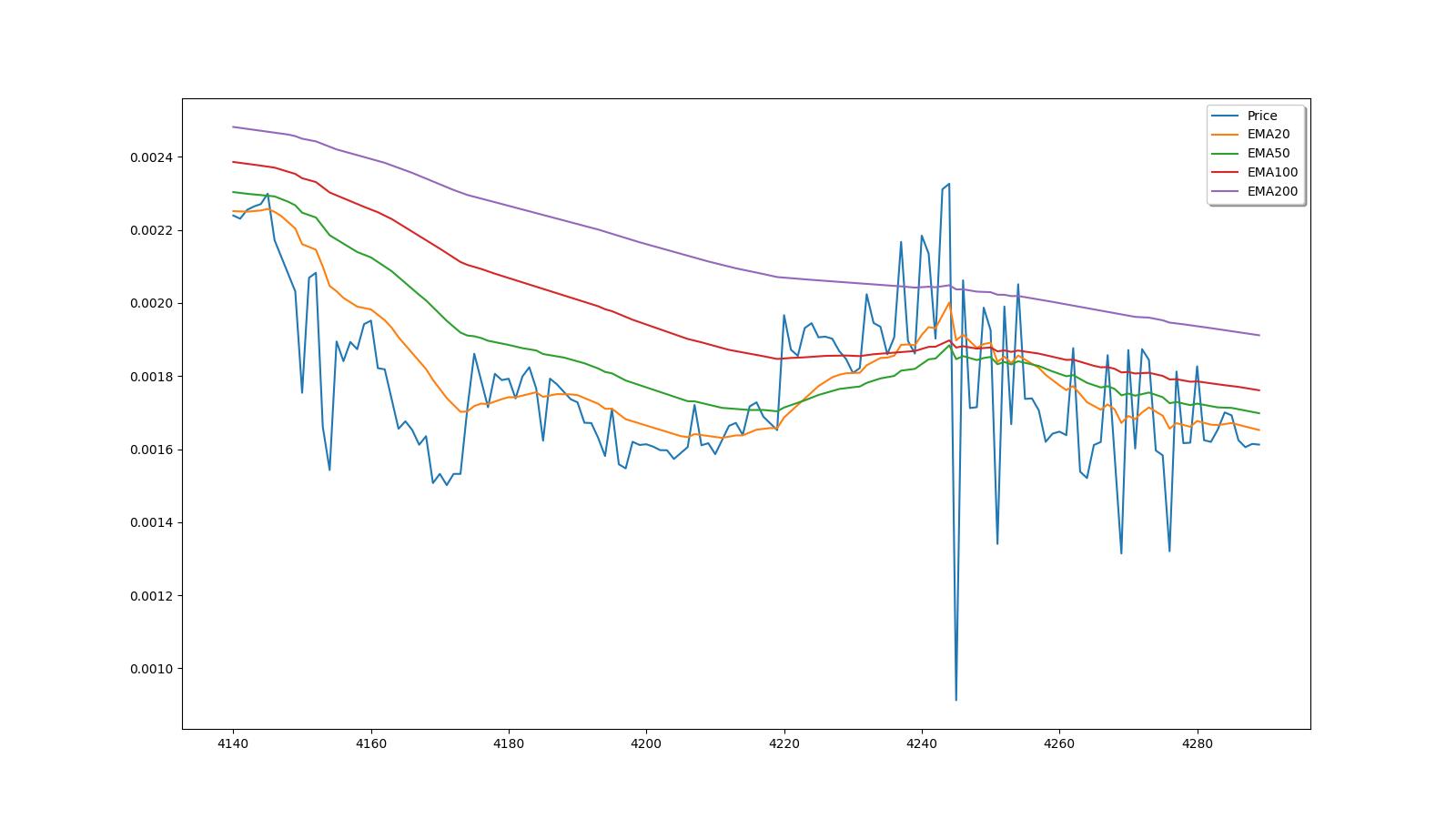 Bitstar Exponential Moving Averages