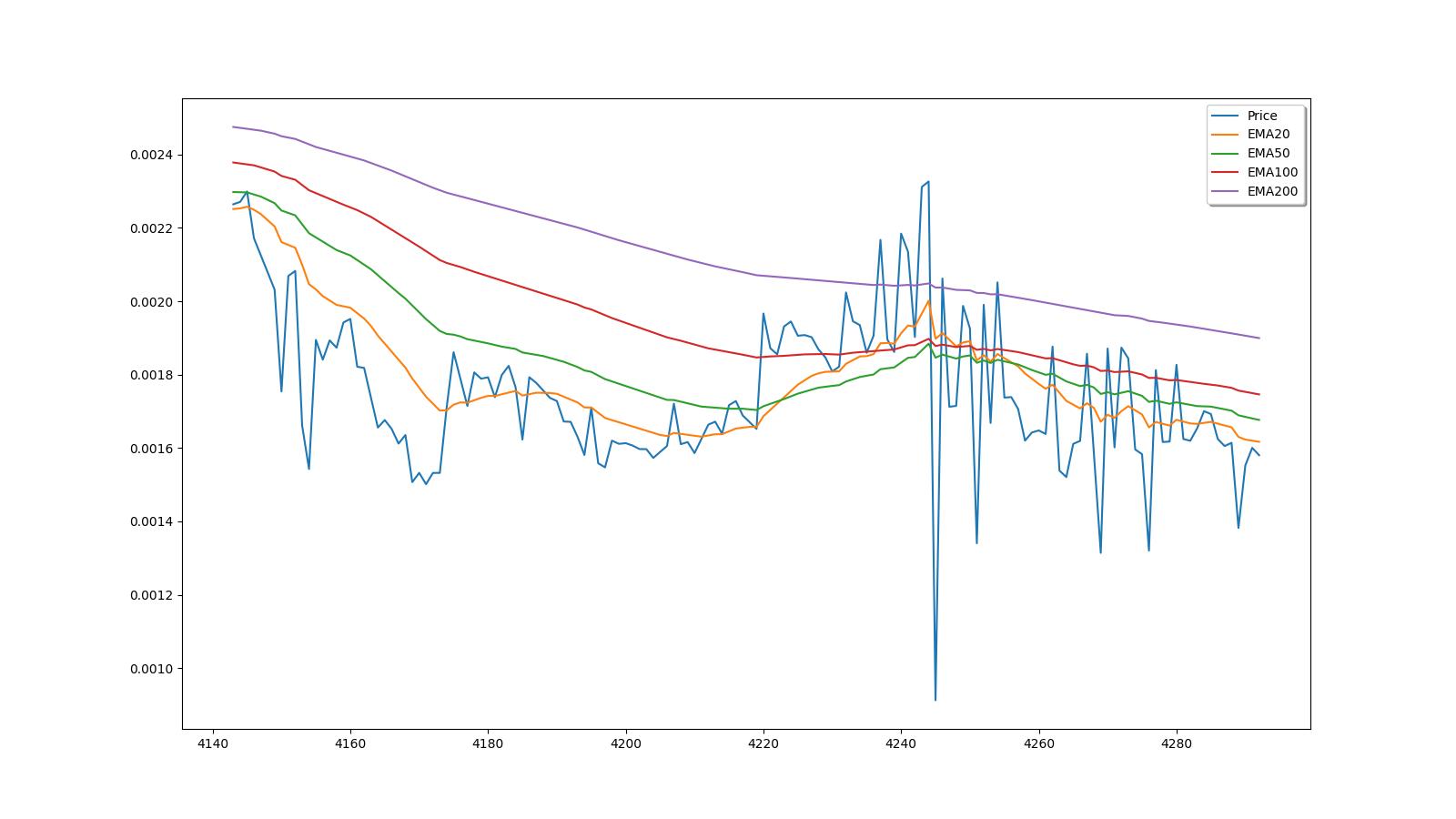 Bitstar Exponential Moving Averages