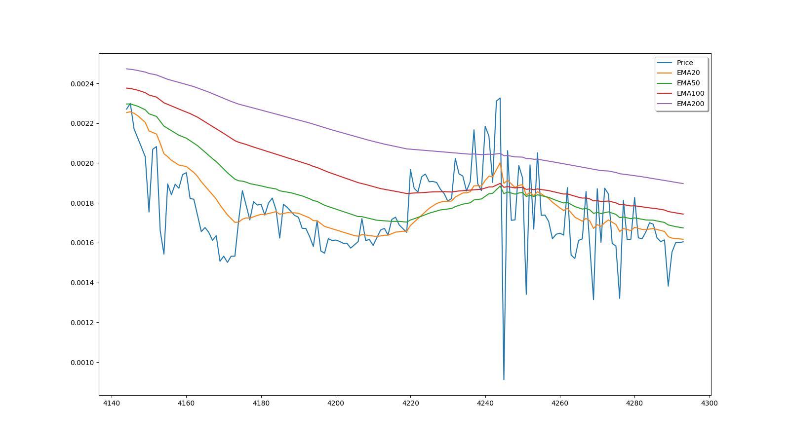 Bitstar Exponential Moving Averages