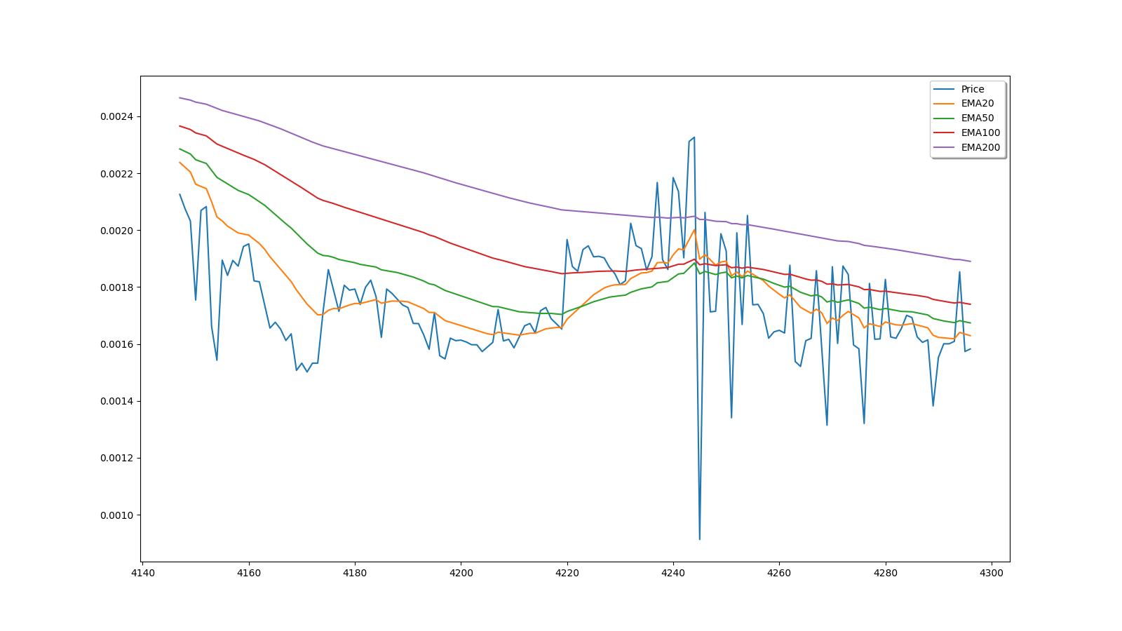 Bitstar Exponential Moving Averages