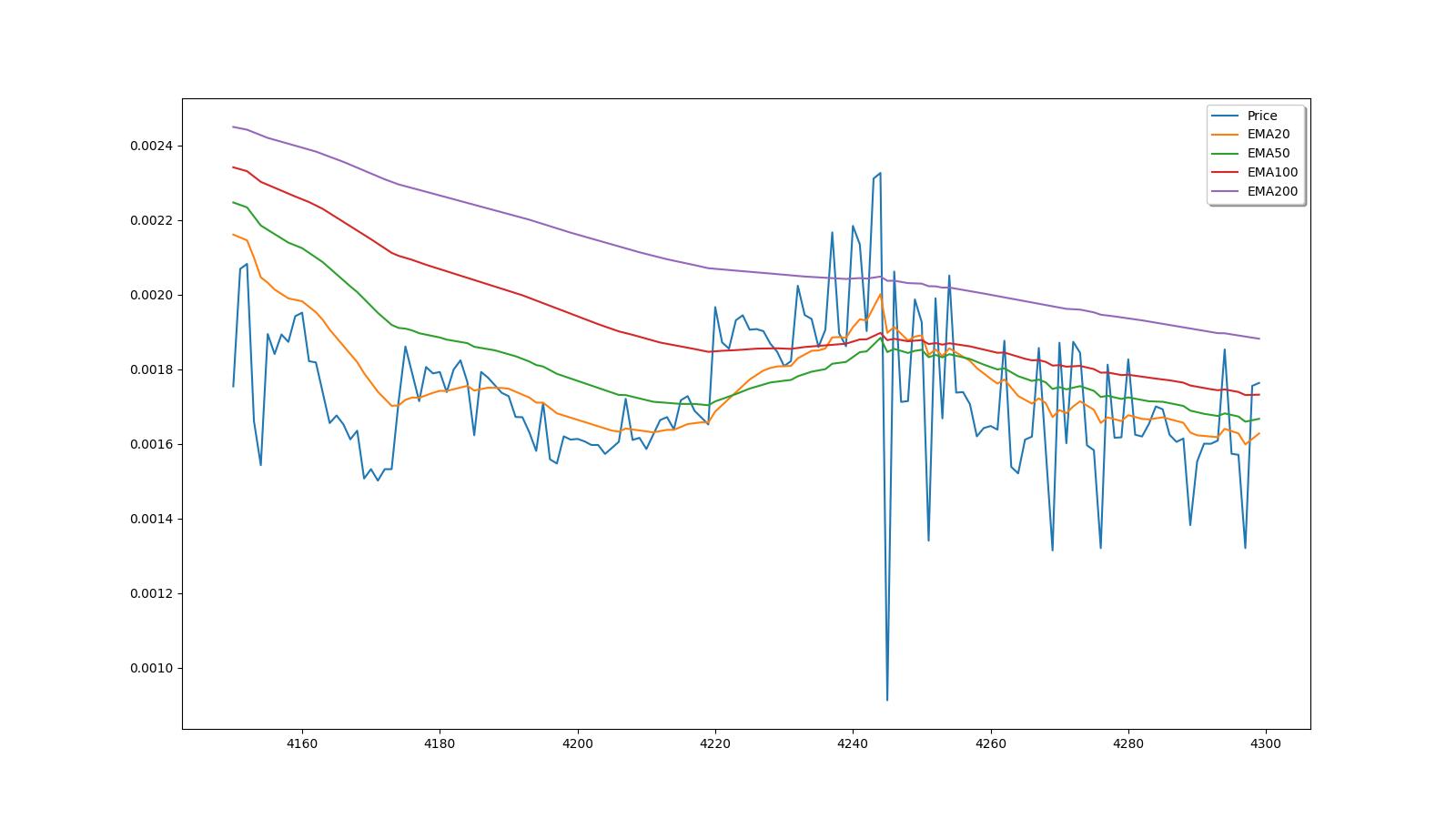 Bitstar Exponential Moving Averages